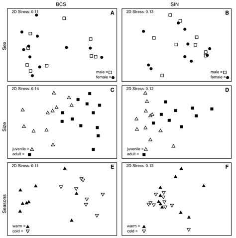 non metric multidimensional scaling analysis nmds of percent weight