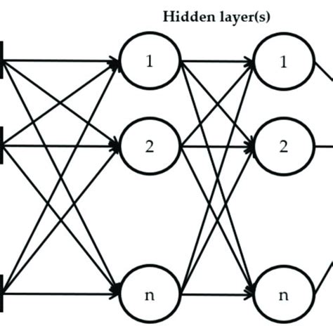 The Schematic Diagram Of An Artificial Neural Network With N