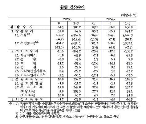 반도체·휴대전화 등 수출호조에 8월 경상수지 66억달러 흑자