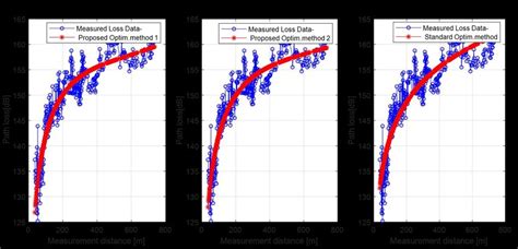 Measured Path Loss Values Compared To The Ones Predicted Using Standard