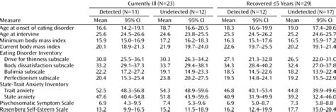Clinical Characteristics And Psychosocial Outcome Measures Of Women