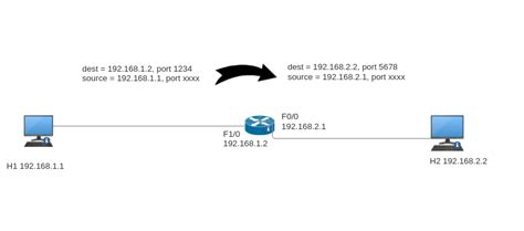 Nat And Pat Configuration Router Cisco Network