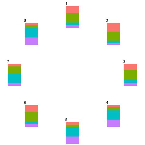 R Ggplot2 Arranging Bar Plot Accumulating To 100 In A Circular Manner Stack Overflow