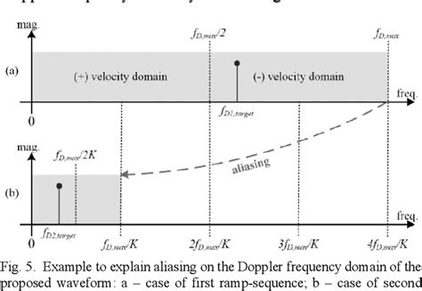 Figure 3 From Waveform Design With Dual Ramp Sequence For High