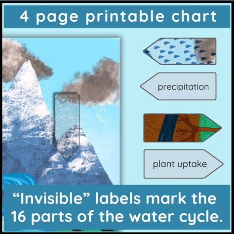 Montessori Geography Parts Of The Water Cycle Exploration Chart