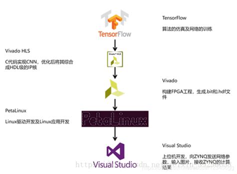 Cnn在zynq上的实现zynq Cnn Csdn博客