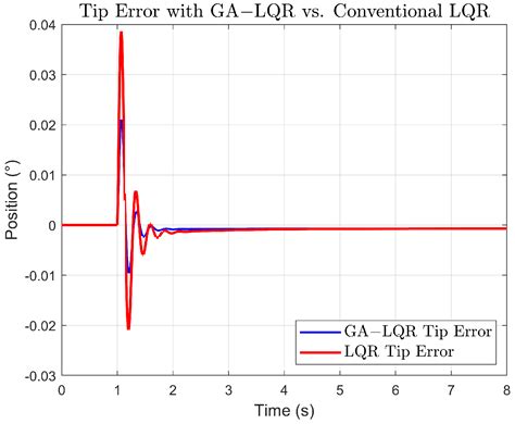 Robotics Free Full Text Optimization Of Q And R Matrices With Genetic Algorithms To Reduce