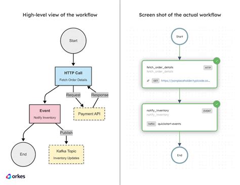 implementing easy to build workflows with conductor s system tasks