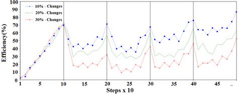 Performance Of The Q Learning Algorithm With Greedy Changes Added