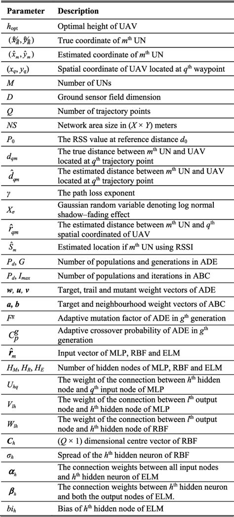Table 1 From Review On Unmanned Aerial Vehicle Assisted Sensor Node