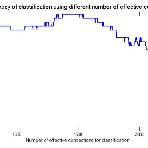The Relationship Between Classification Accuracy And The Number Of Download Scientific