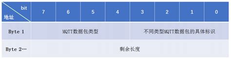 Mqtt协议基础讲义mqtt下发命令协议 Csdn博客