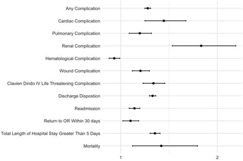 Forest Plot Of Odds Ratios For Multivariate Regression Of Postoperative