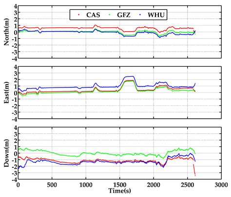 Remote Sensing Free Full Text Assessment Of Real Time Gpsbds 2bds