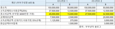 연말정산 소득공제and세액공제 차이 및 연말정산 부부 절세 전략 연말정산 책추천 네이버 블로그