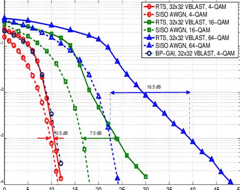 uncoded ber performance of rts algorithm in 32 × 32 v blast for 4