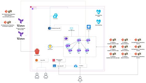 Building A Compliance Ready Cloud Zivian Health Aws To Azure Migration