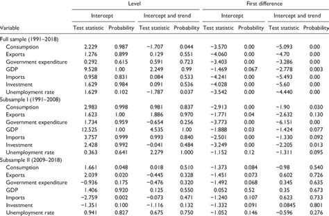 Cross Sectionally Augmented Unit Root Test Results With Intercept And Download Scientific