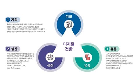 섬유패션 디지털전환 ‘dna를 활용하십시오 디토앤디토