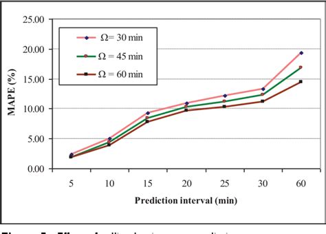Figure 1 From Support Vector Machine For Short Term Traffic Flow