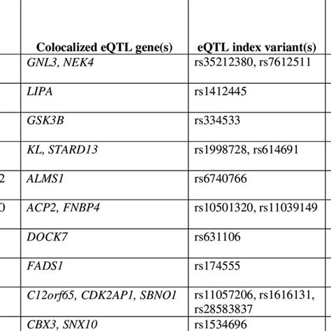 Selected Variants At Gwas Eqtl Colocalized Loci That Overlap Atac Seq