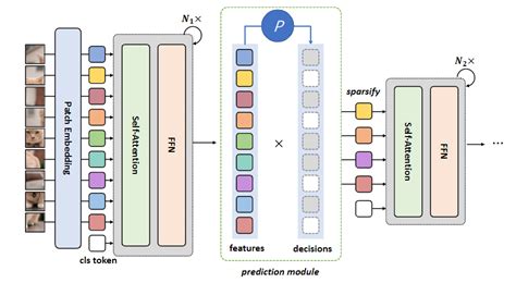 Dynamicvit Efficient Vision Transformers With Dynamic Token