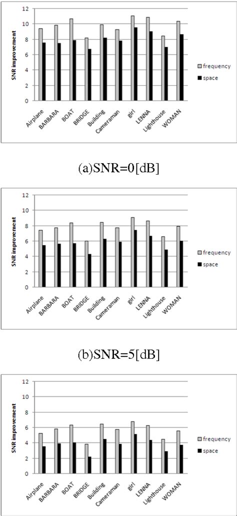 Figure 1 From Image Restoration Via Wiener Filtering In The Frequency Domain Semantic Scholar