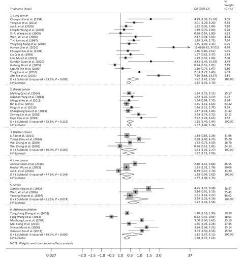 The Association Between Exposure To Second Hand Smoke And Disease In The Chinese Population A