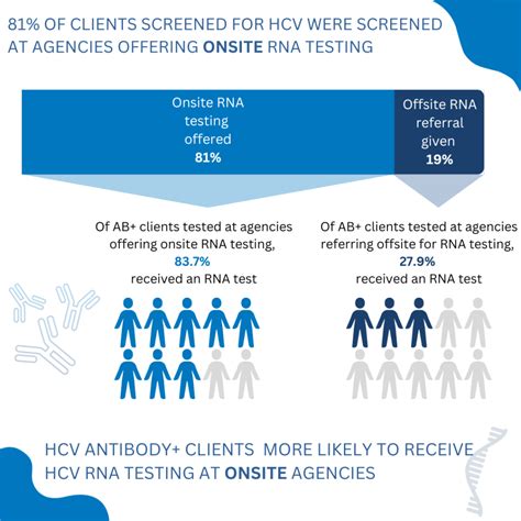 New York State Hepatitis C Testing Program Hepatitis C Dashboard