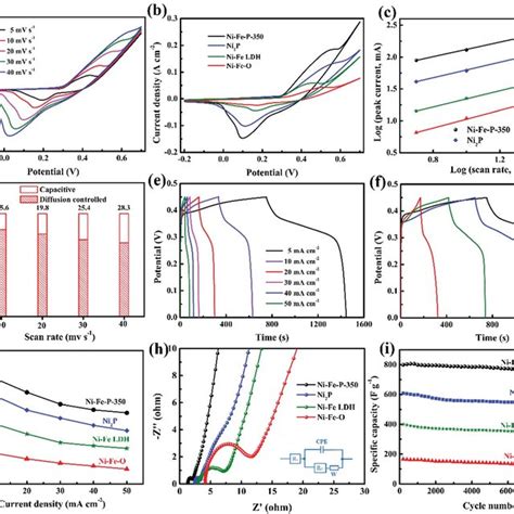 Comparison Of Capacitive Contribution And Diffusion Controlled Download Scientific Diagram