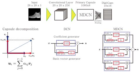 A Parameter Efficient Multi Scale Capsule Network Kaist 전기 및 전자공학부