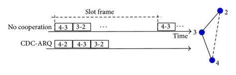 Tdma Slot Scheduling With And Without Cooperation Download Scientific Diagram