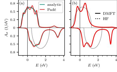A Comparison Of The Padé Analytic Continuation Of The Matsubara Download Scientific Diagram