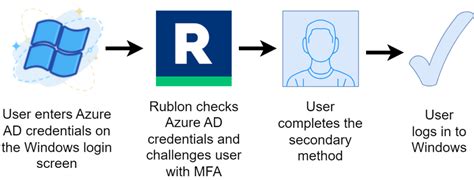 Multi Factor Authentication MFA For Azure AD Rublon