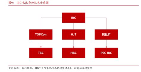 经典bc电池和tbc电池结构示意图 2023年11月 行业研究数据 小牛行研