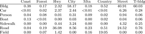 Selected Class Rows Frequencies In Under Eight Scene Categories