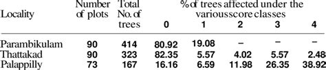 Basic Features Of The Data Gathered From 3 Localities Download Scientific Diagram