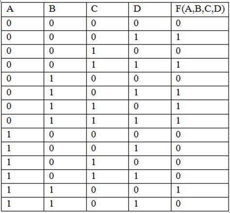 solved prove that the minimal product of sums expression for