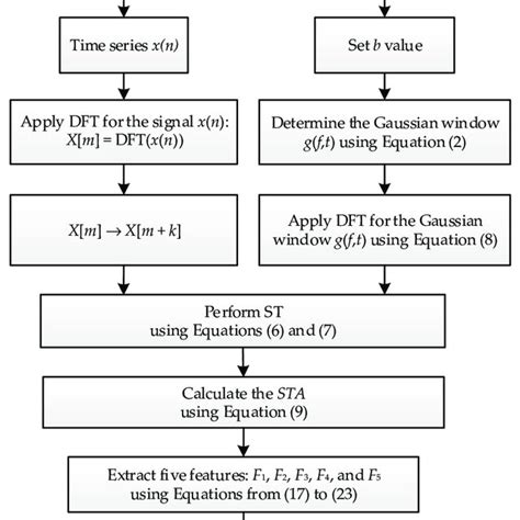 The Proposed Stockwell Transform St Algorithm The Proposed Stockwell Download Scientific