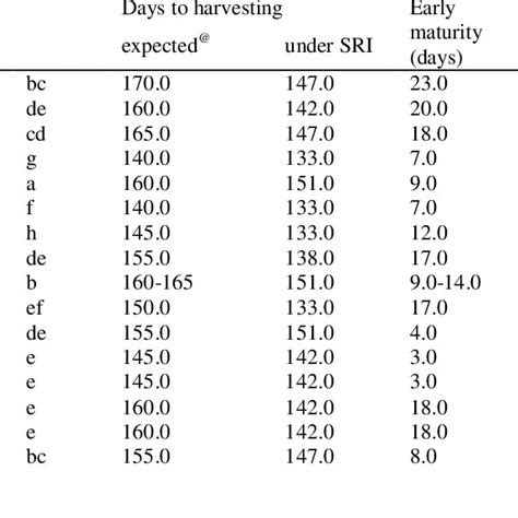 Plant Shoot And Root Length Cm Of Rice Varieties Under Sri X