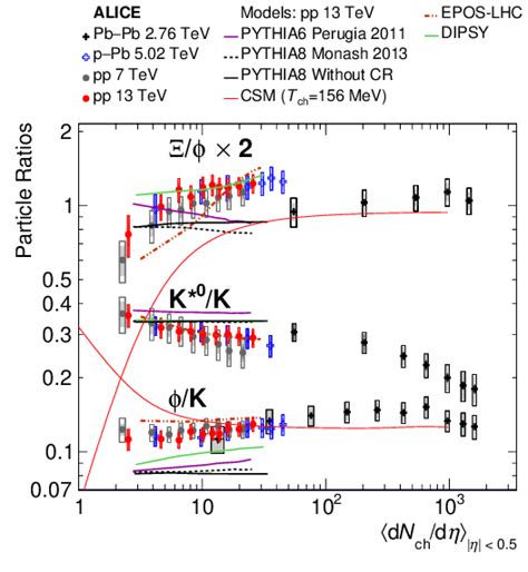 Ratios Of P T Integrated Particle Yields K 0 K φk And Ξφ In Pp