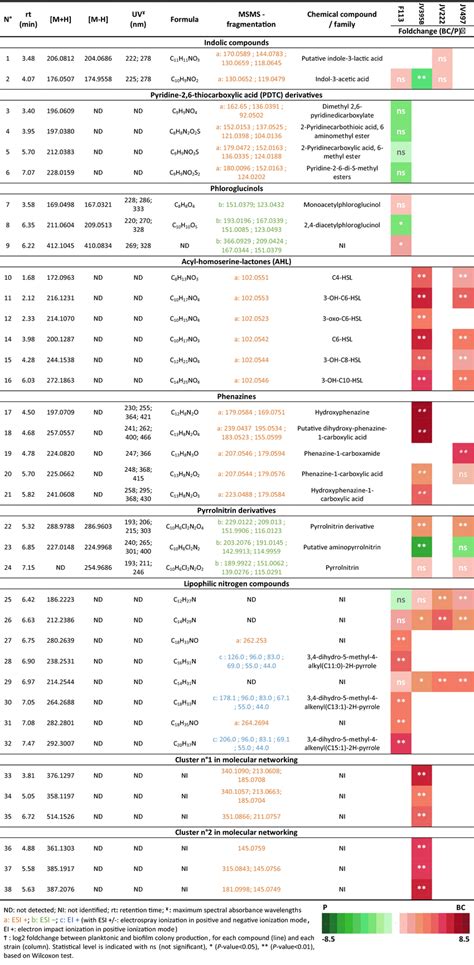 Chemical Characterization Of Annotated Secondary Metabolites Combined Download Scientific