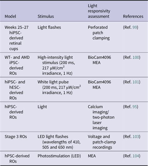 Exploring Organoid And Assembloid Technologies A Focus On Retina And