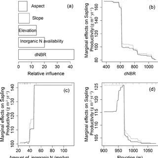 Relative Influence And Partial Dependency Plots For Variables In A