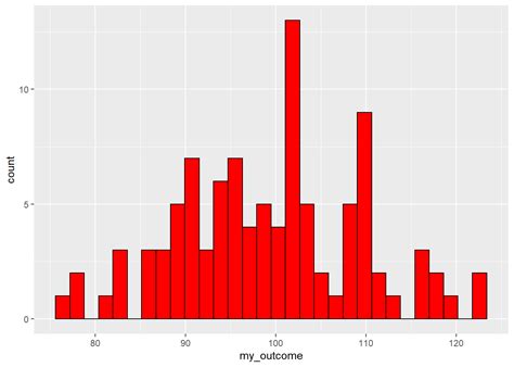 Introduction To Ggplot