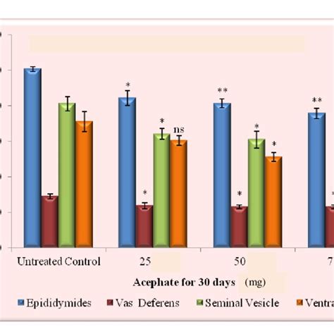 Epididymis And Accessory Sex Organ Weight Acephate For 30 Days Mean