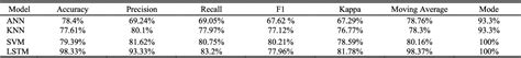 Table 11 From Gait Identification Using Limb Joint Movement And Deep Machine Learning Semantic