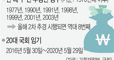 2차 추경 마음은 급한데 빨라도 총선 지나야 가능