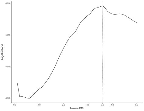 Figure S2 2 Log Likelihood Profile From Mixed Effects Generalized
