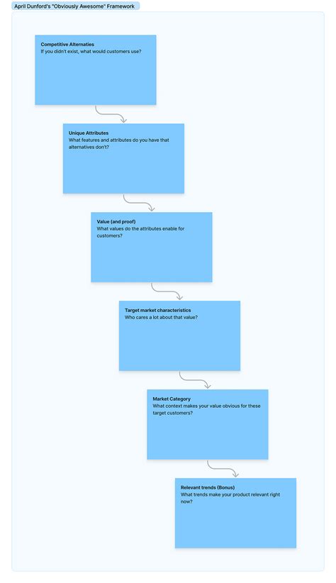 Gorgeous Brand Positioning Templates From Legendary Marketers